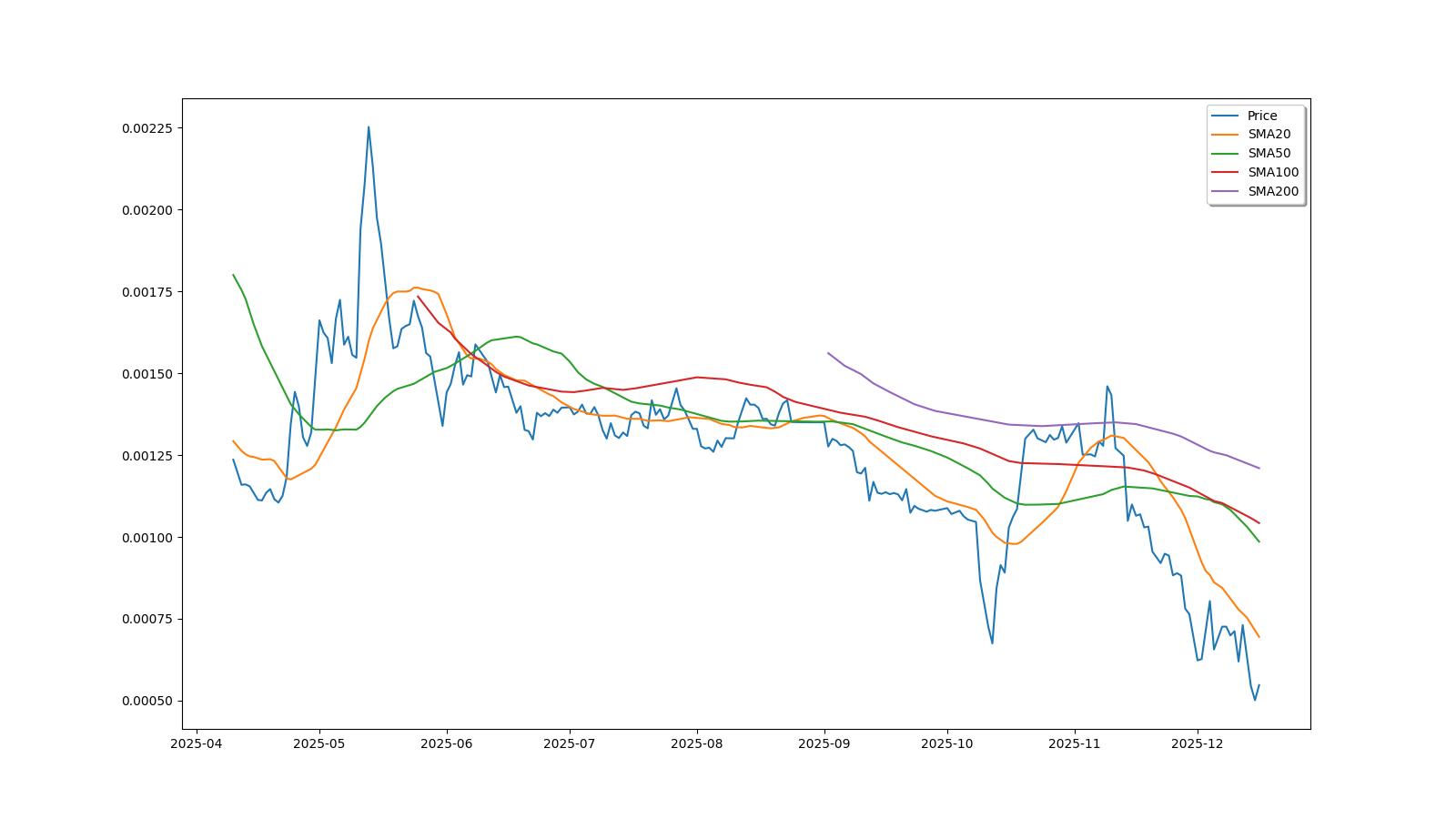 Analog Simple Moving Averages