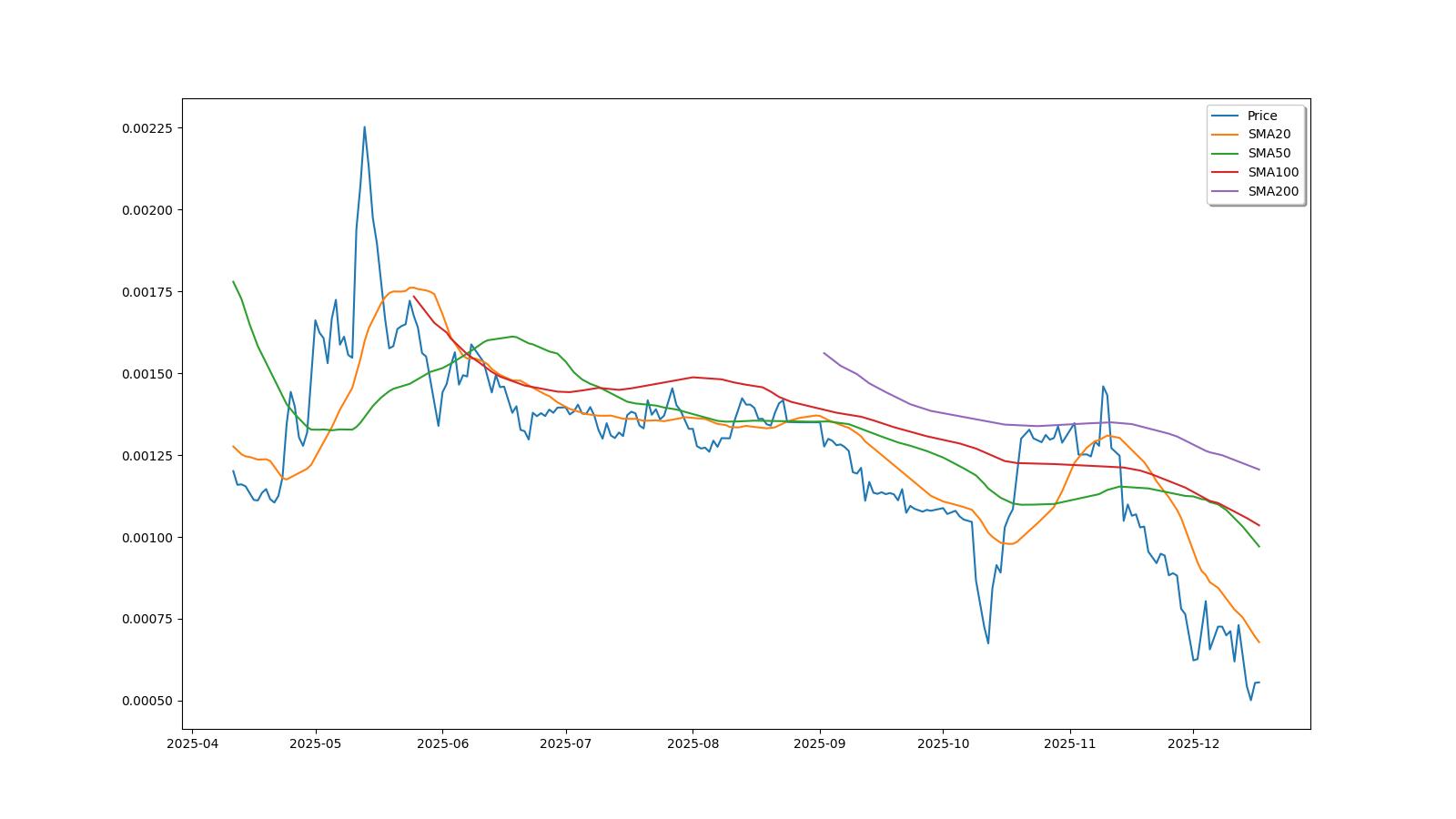 Analog Simple Moving Averages