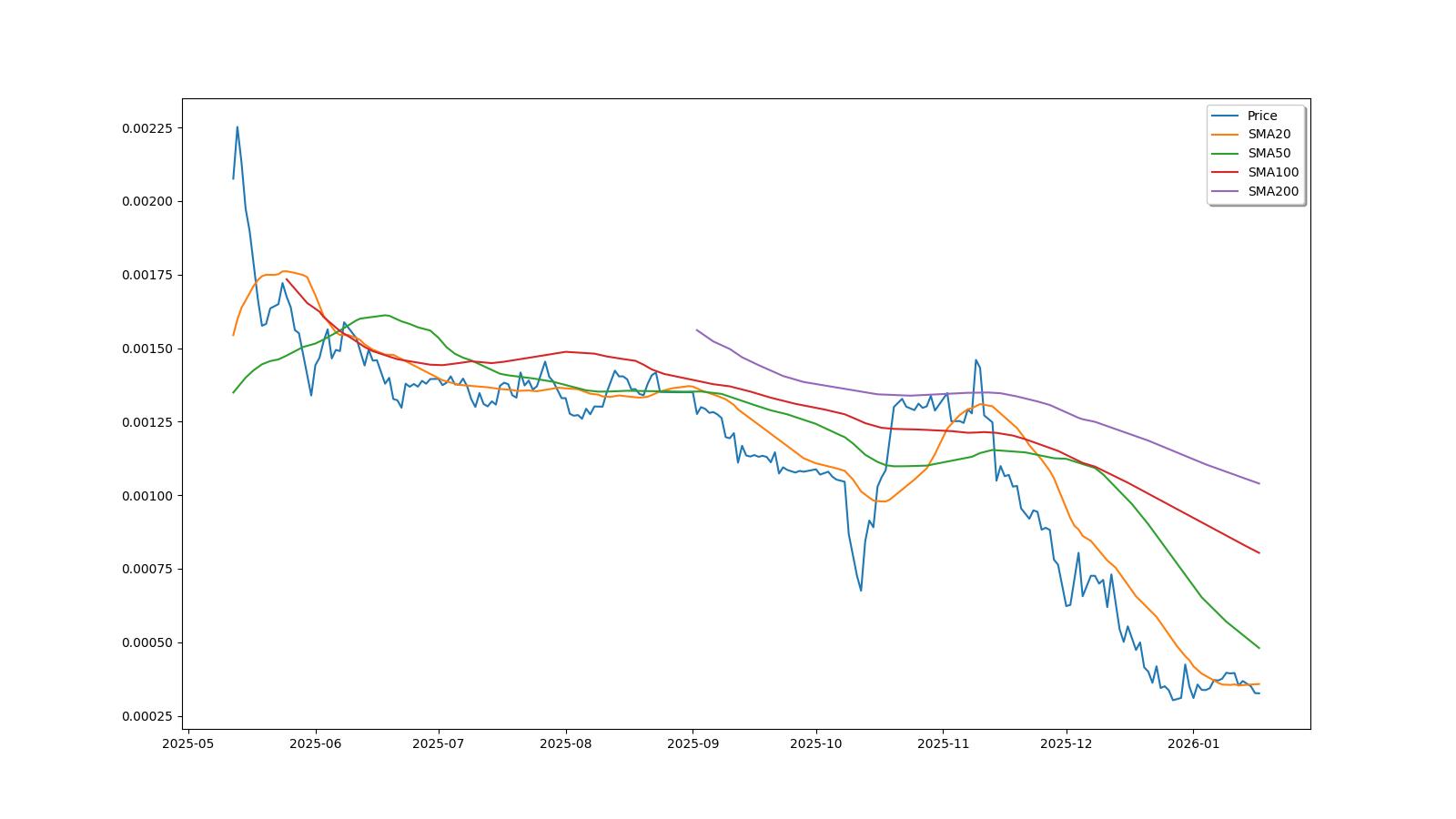 Analog Simple Moving Averages