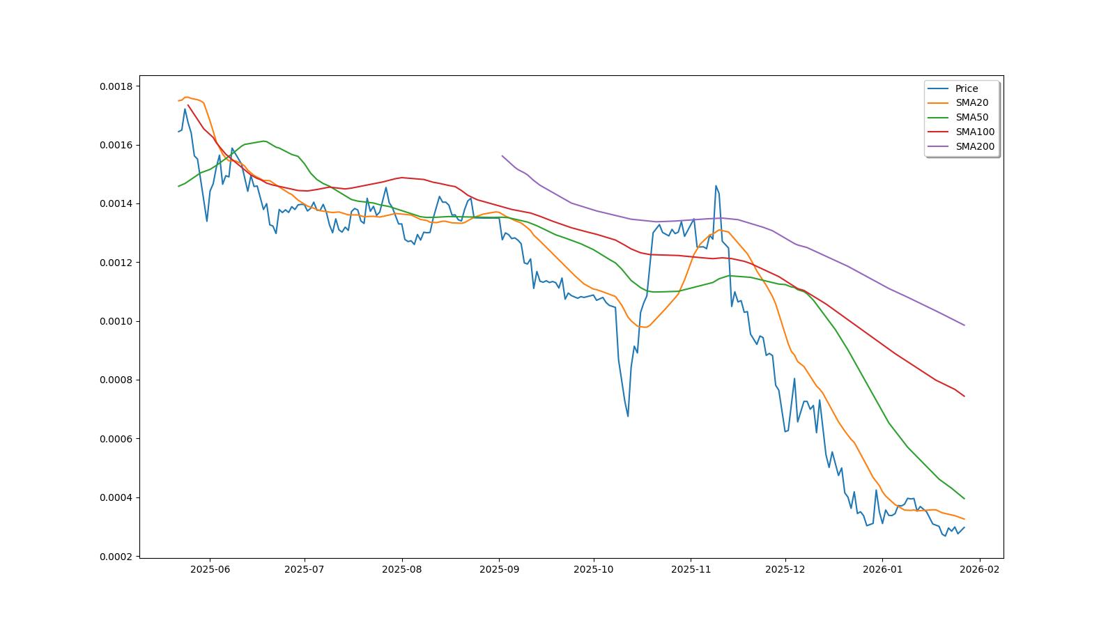 Analog Simple Moving Averages