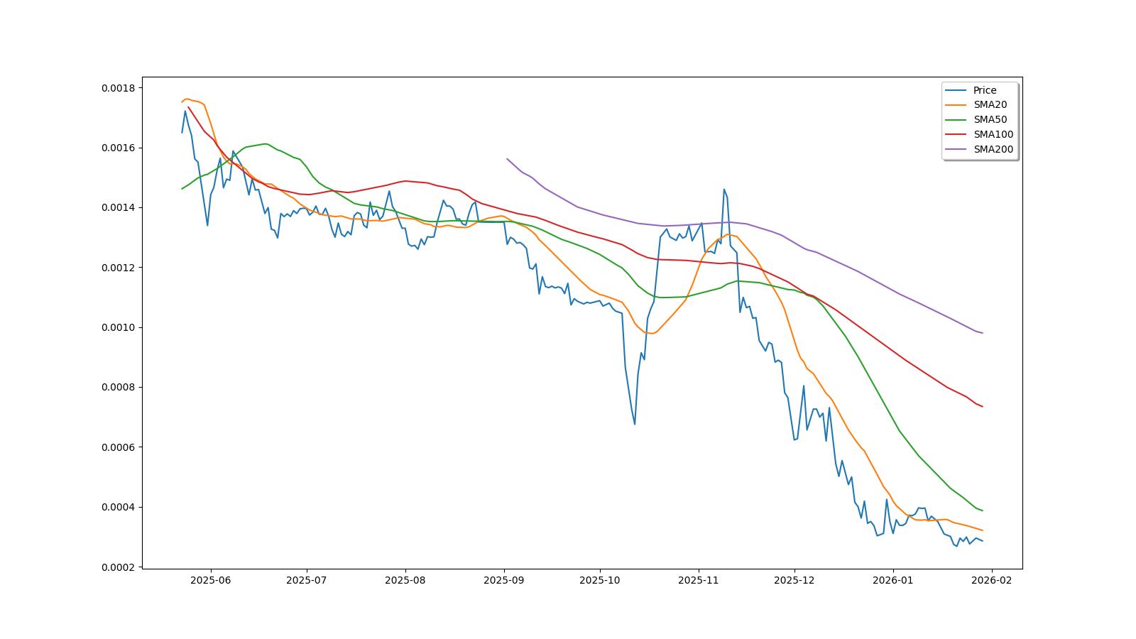 Analog Simple Moving Averages