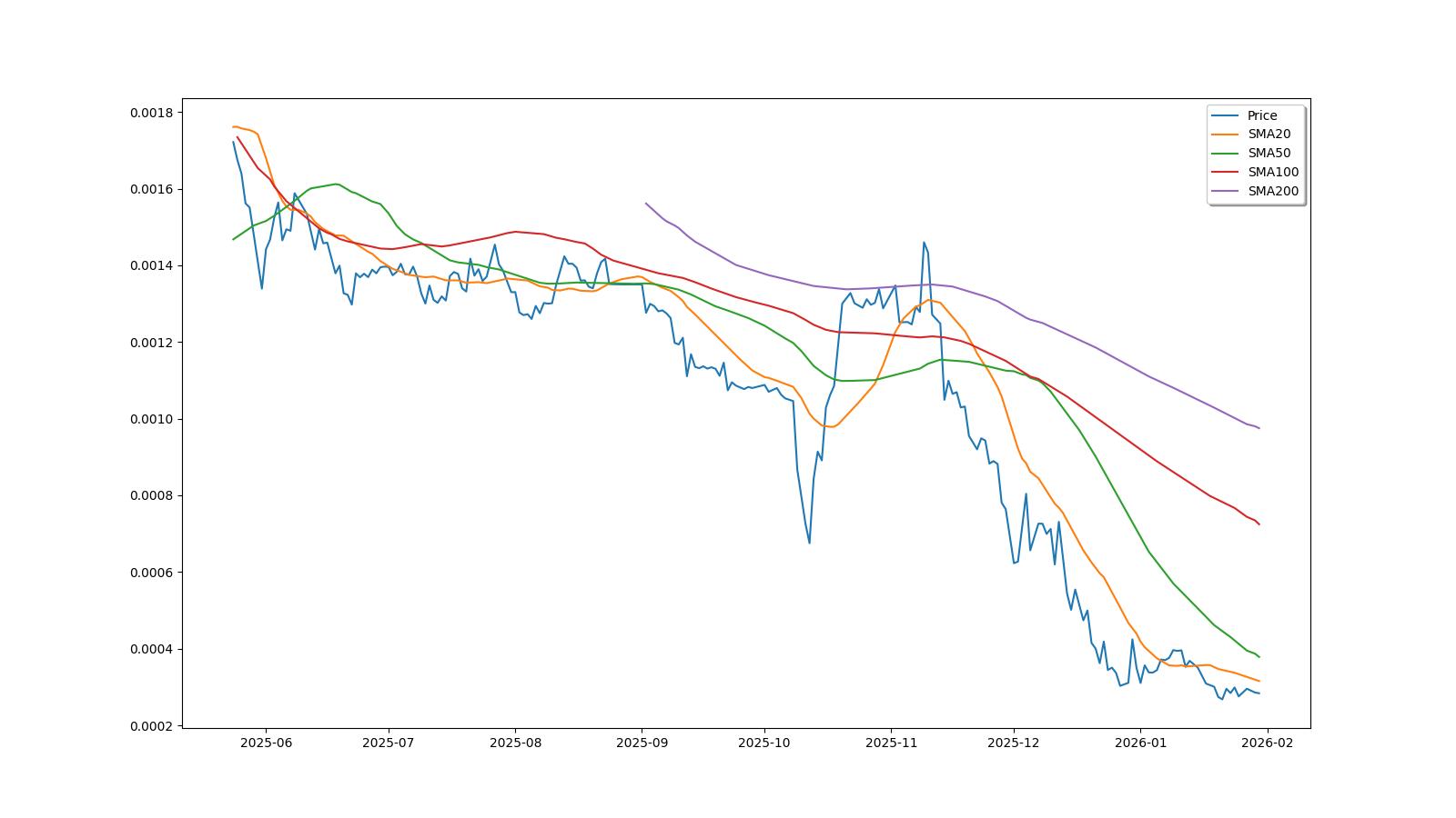 Analog Simple Moving Averages