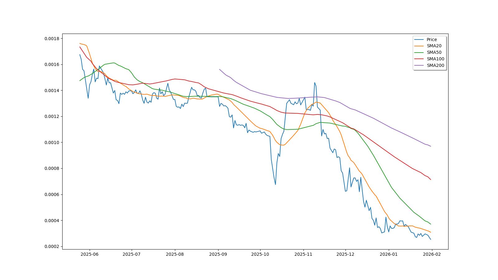 Analog Simple Moving Averages