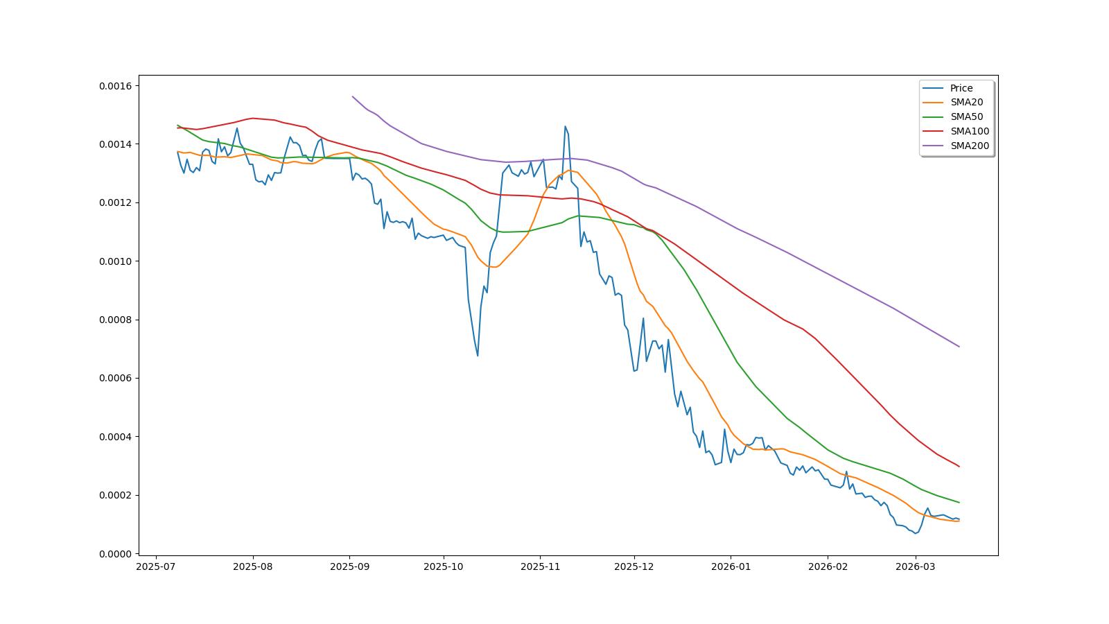 Analog Simple Moving Averages