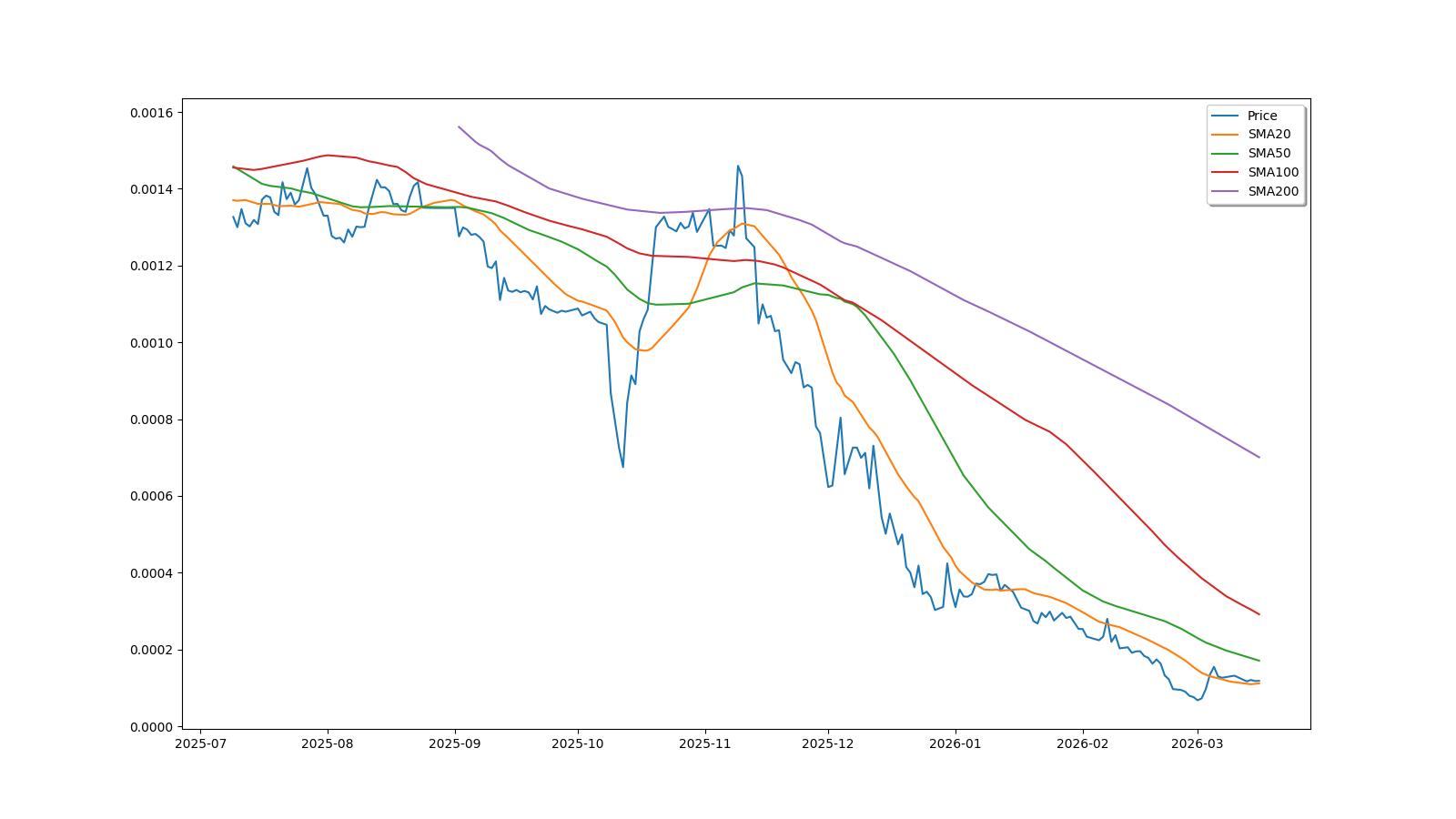 Analog Simple Moving Averages