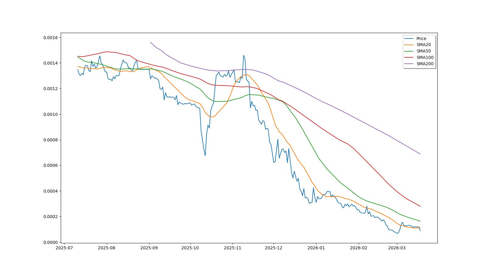 Analog Simple Moving Averages