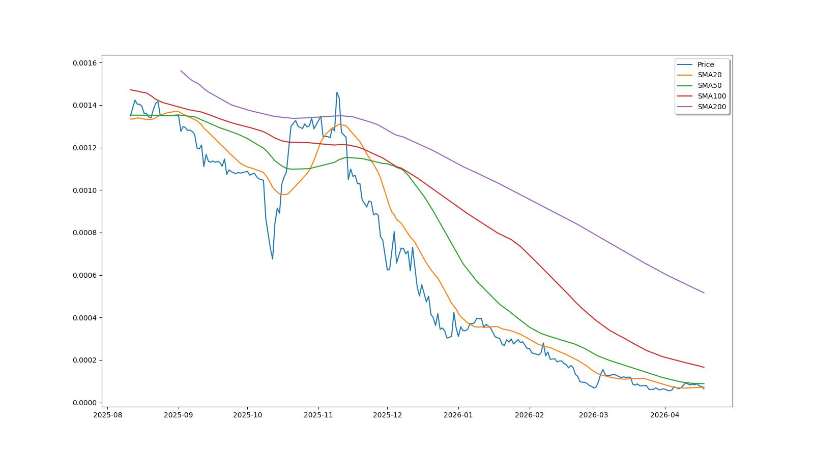 Analog Simple Moving Averages