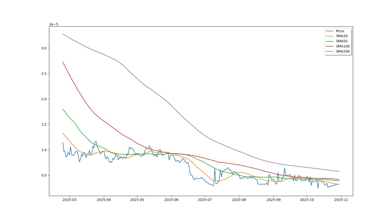 analoS Simple Moving Averages