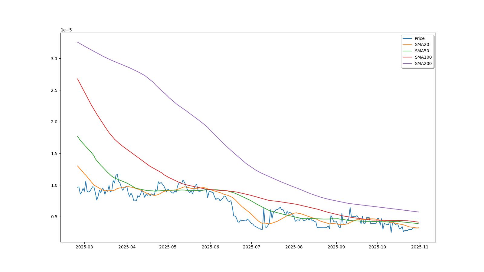 analoS Simple Moving Averages