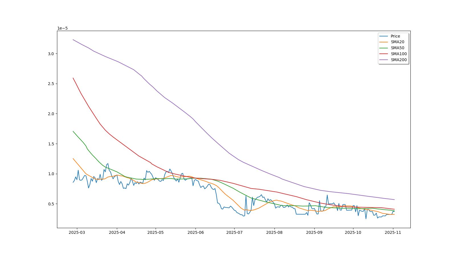 analoS Simple Moving Averages