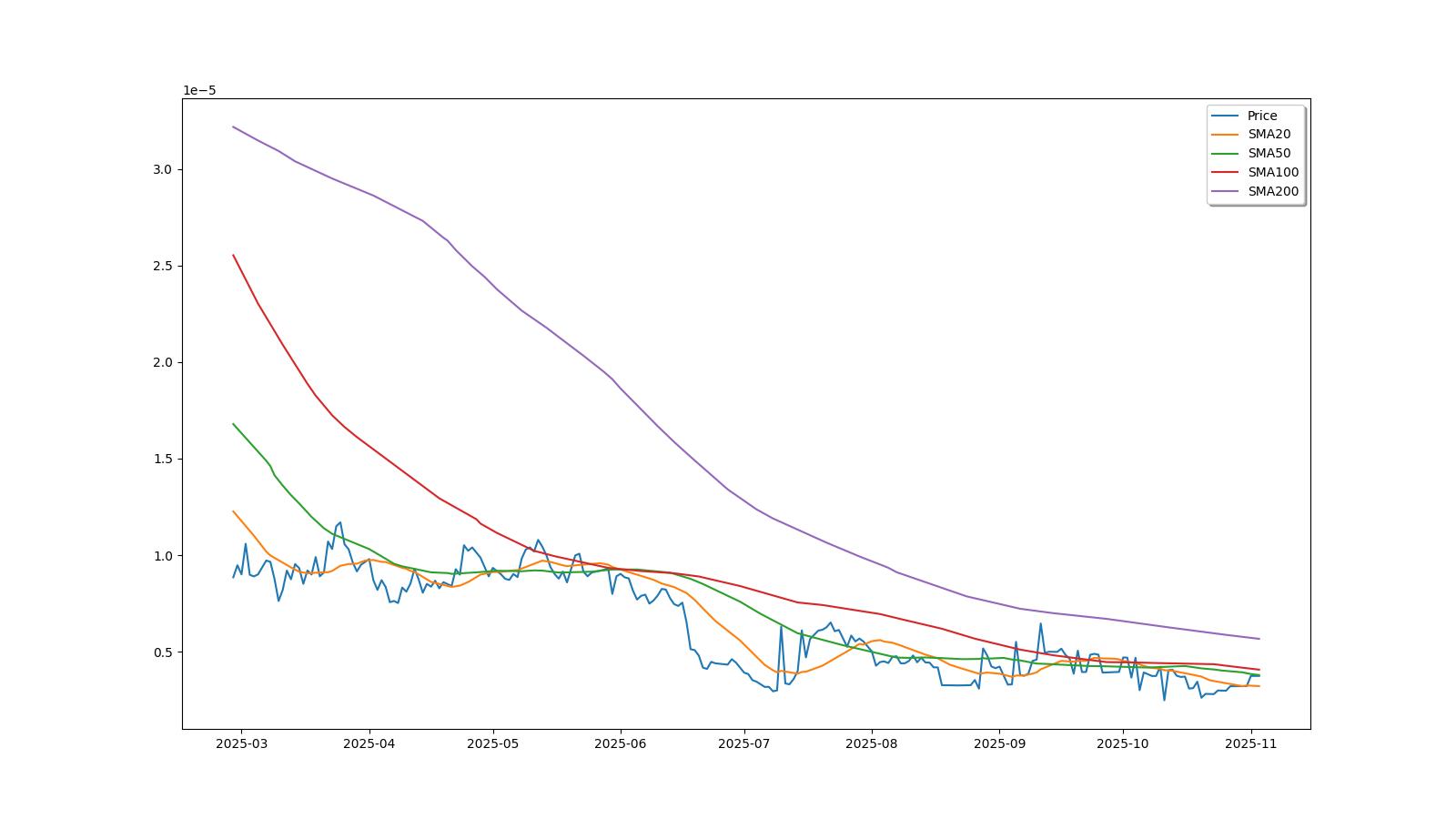 analoS Simple Moving Averages