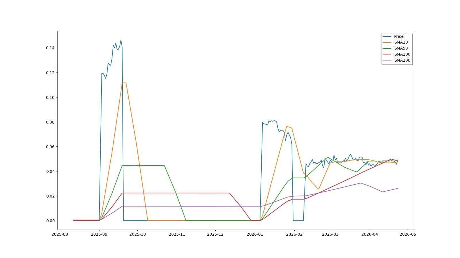 Analysoor Simple Moving Averages