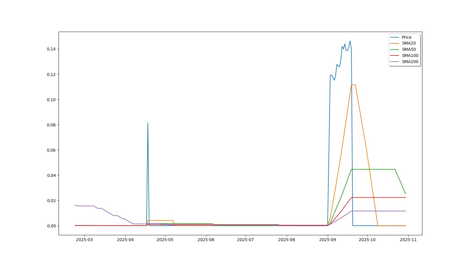 Analysoor Simple Moving Averages