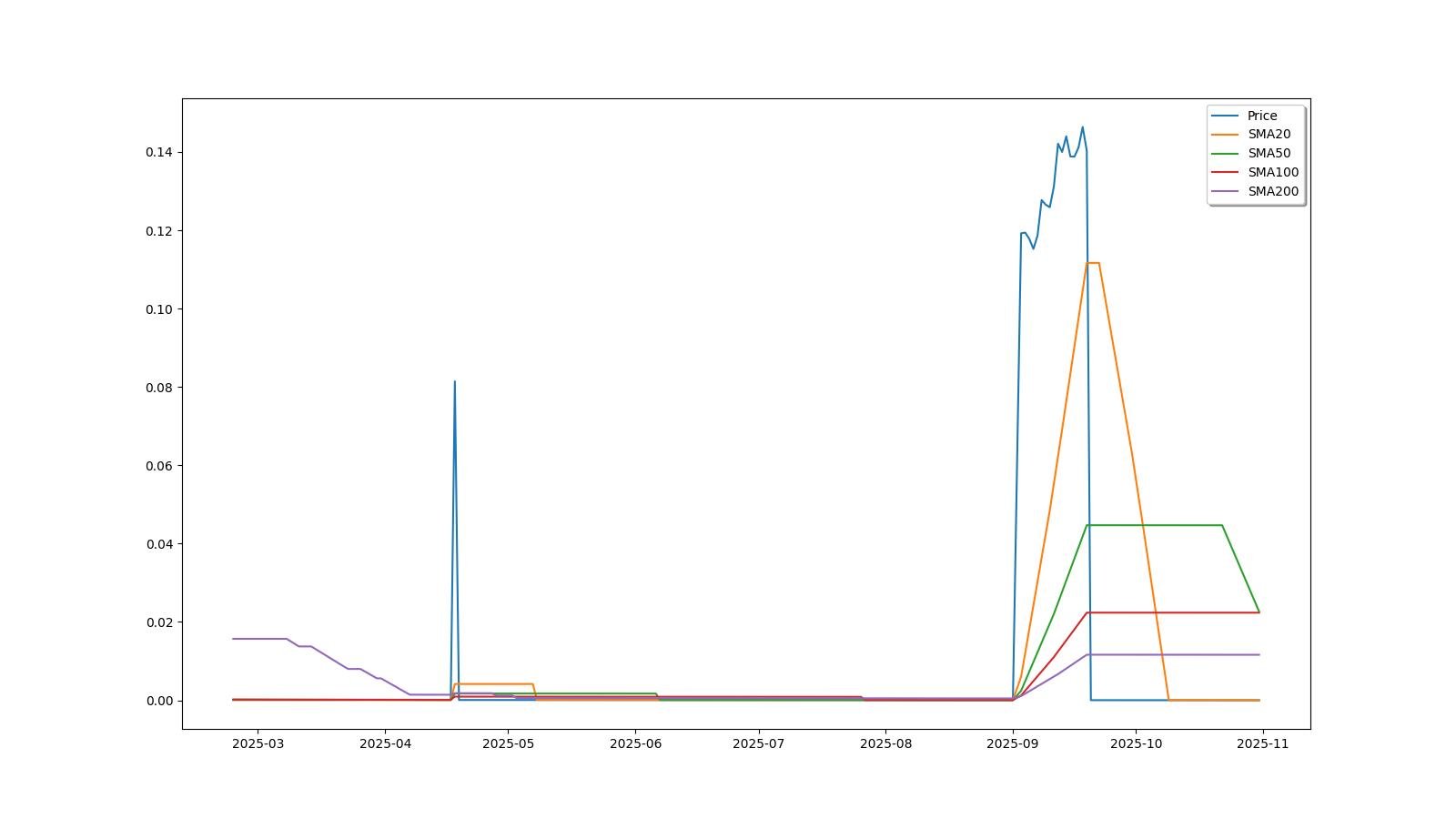 Analysoor Simple Moving Averages