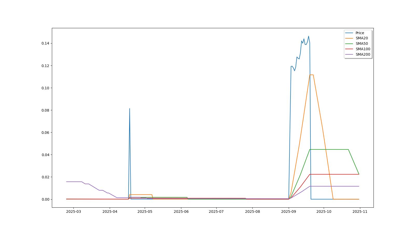 Analysoor Simple Moving Averages