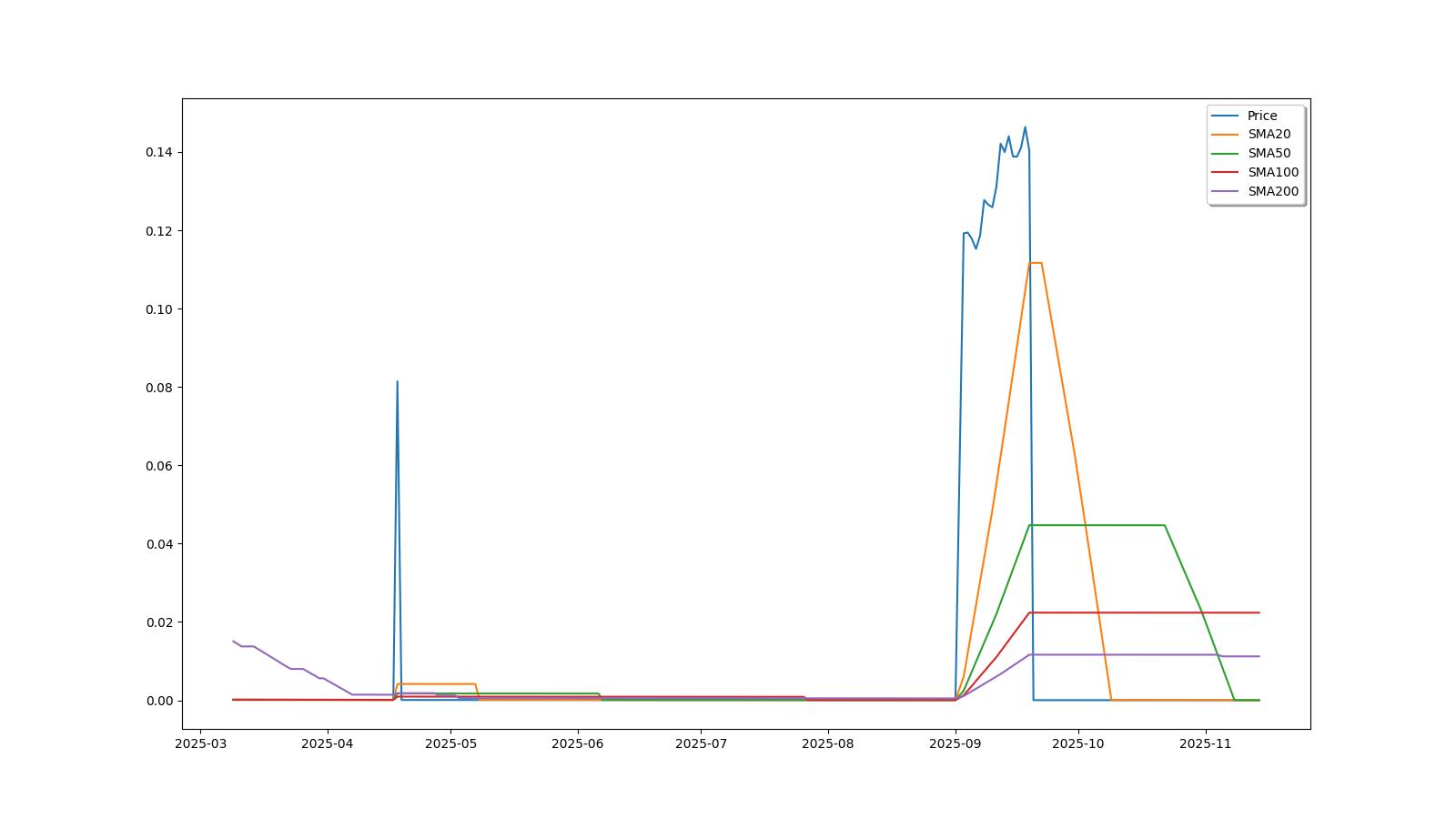 Analysoor Simple Moving Averages