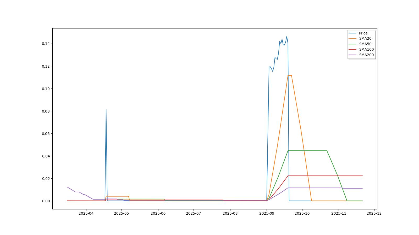 Analysoor Simple Moving Averages