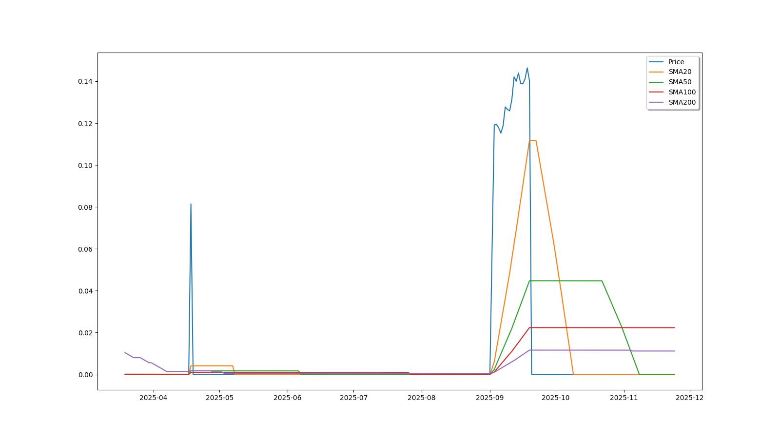 Analysoor Simple Moving Averages
