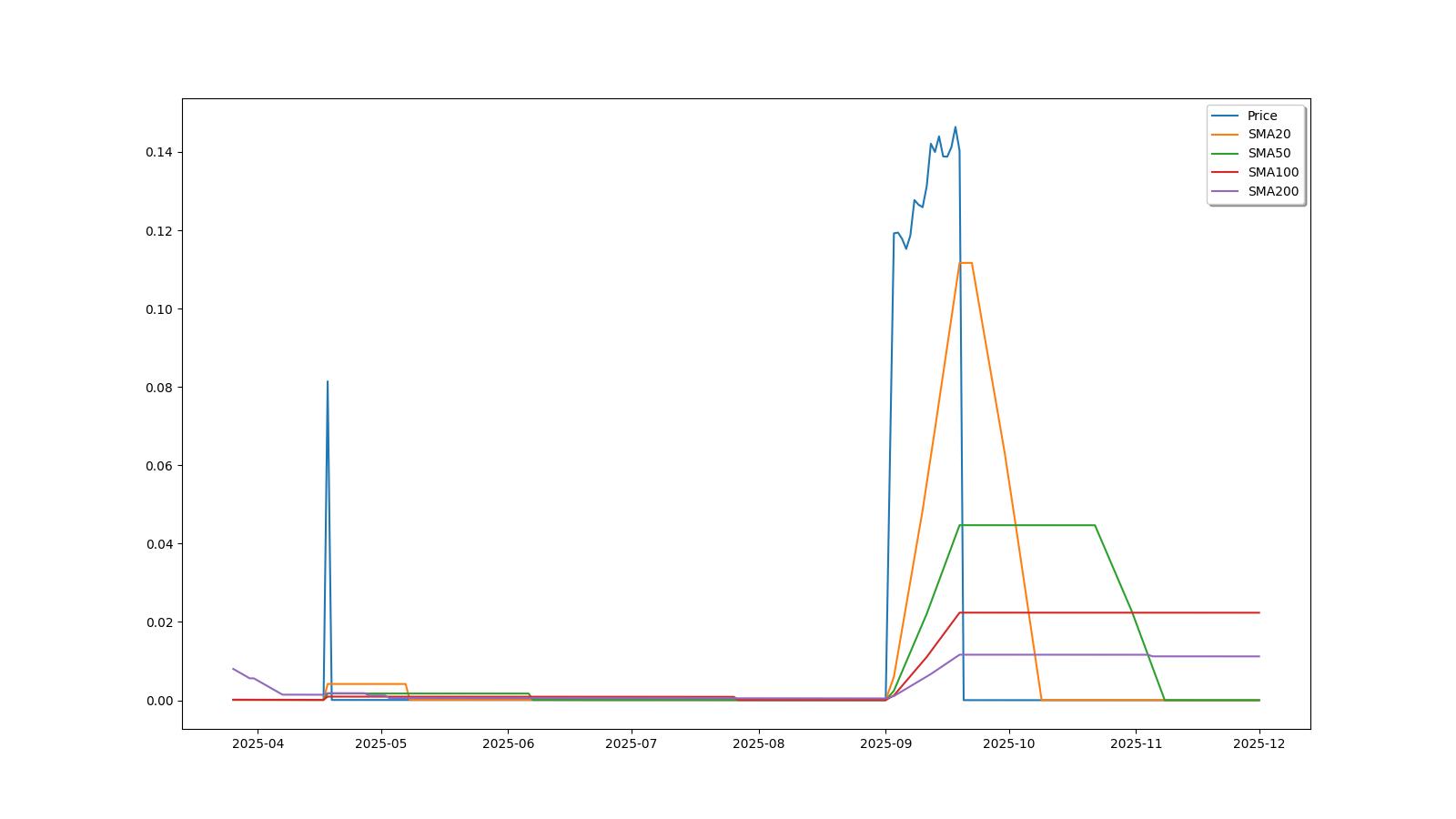 Analysoor Simple Moving Averages