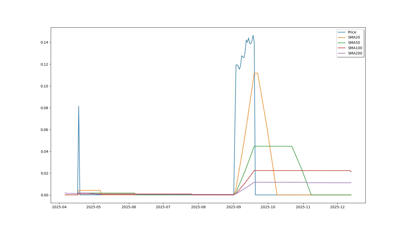Analysoor Simple Moving Averages