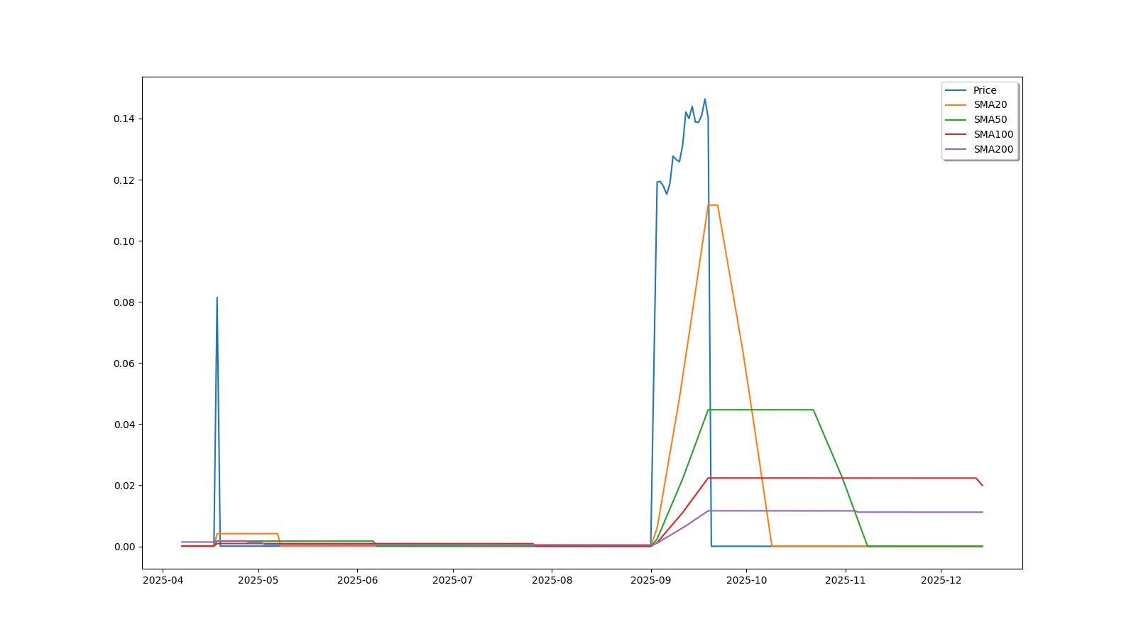 Analysoor Simple Moving Averages