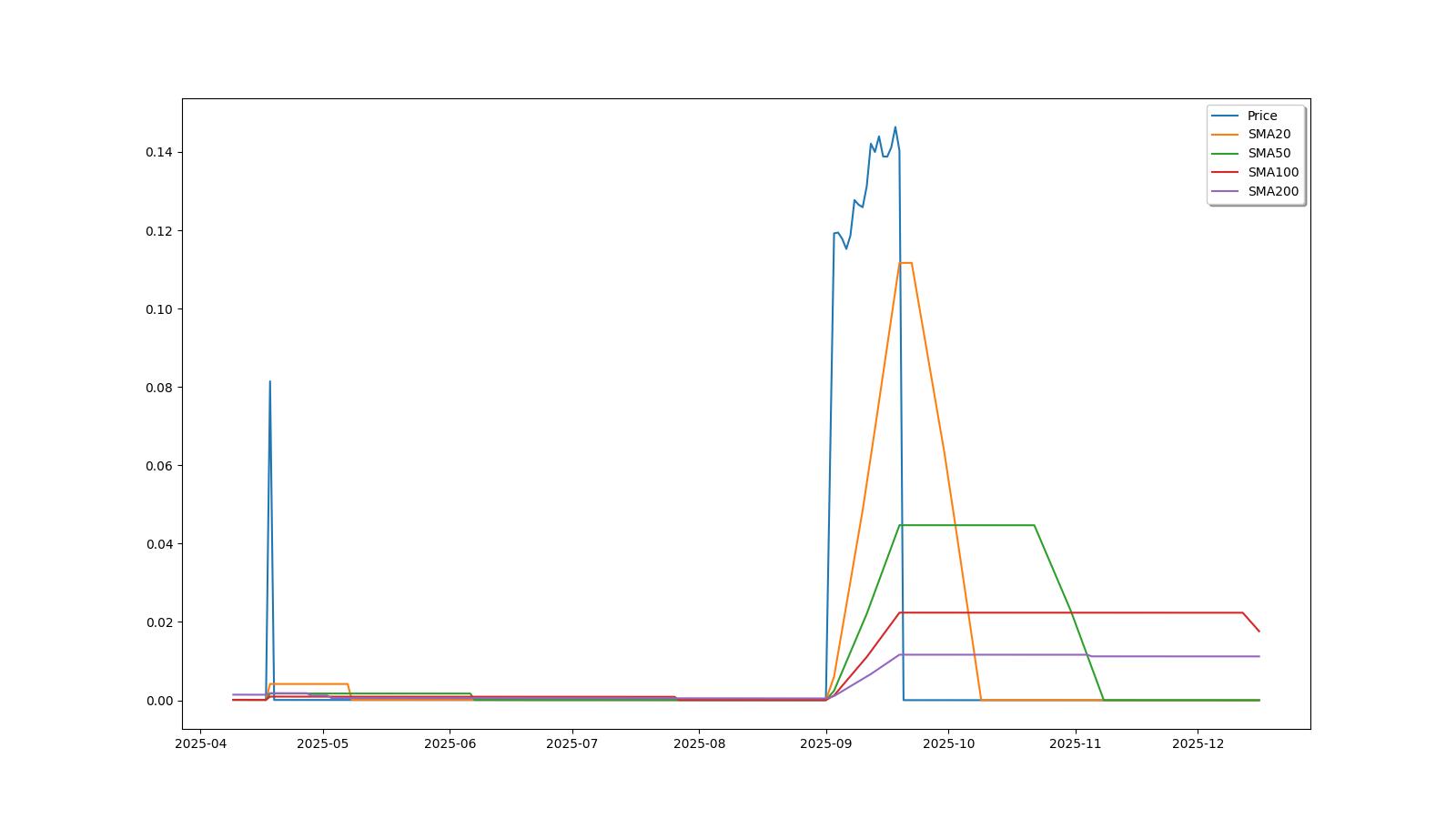Analysoor Simple Moving Averages