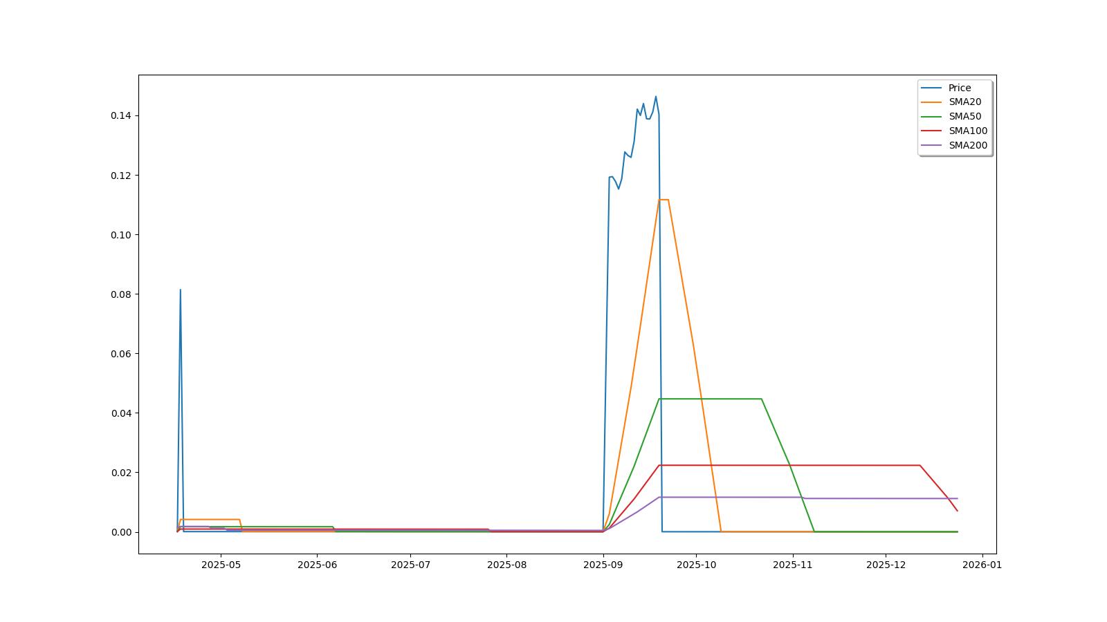 Analysoor Simple Moving Averages