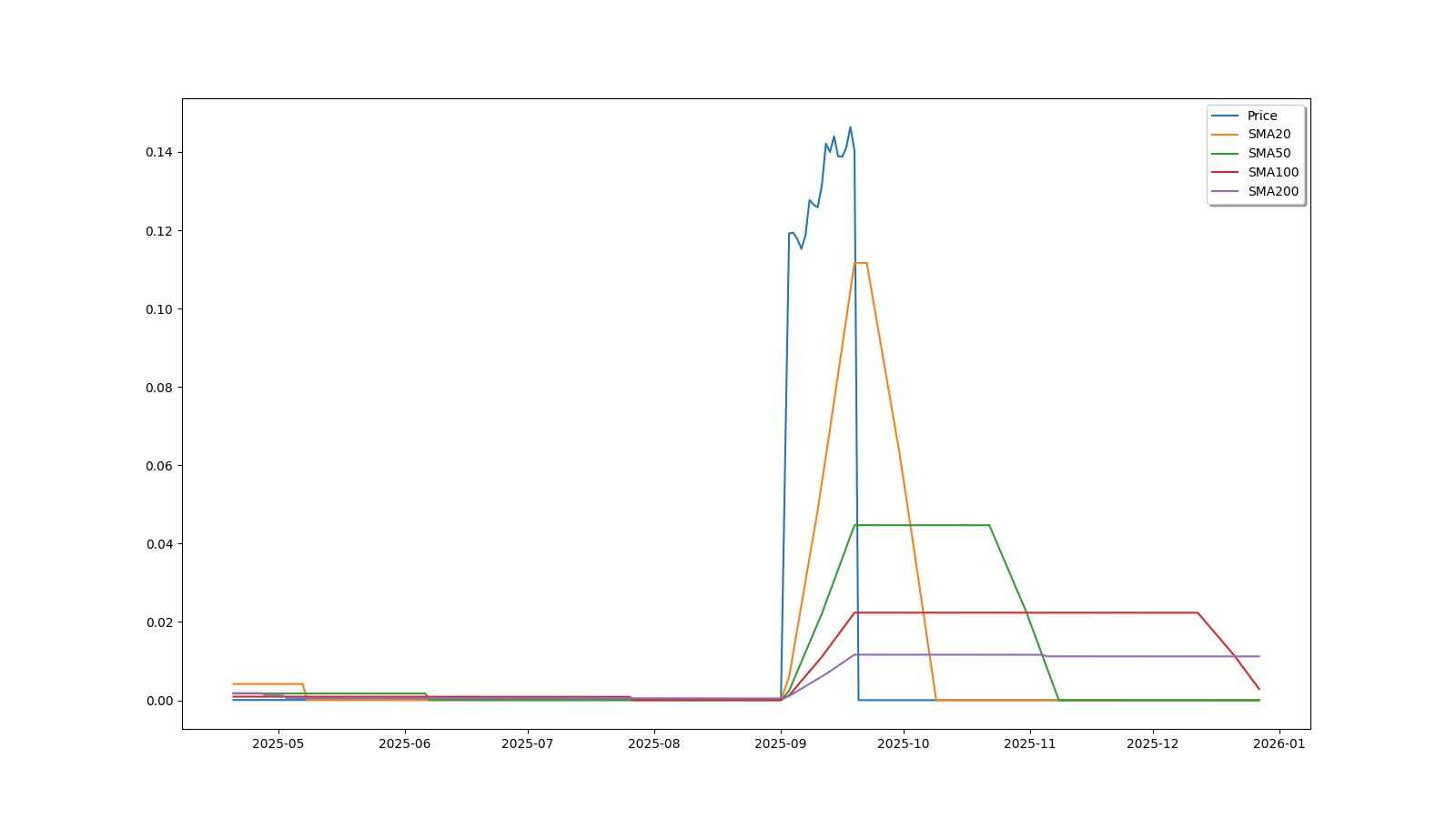 Analysoor Simple Moving Averages