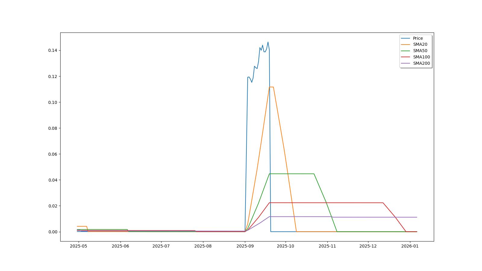 Analysoor Simple Moving Averages