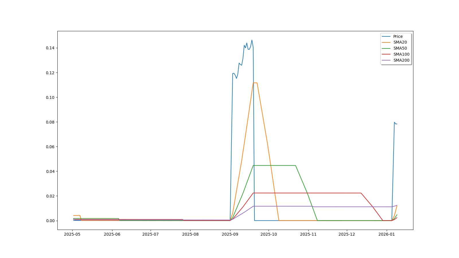 Analysoor Simple Moving Averages