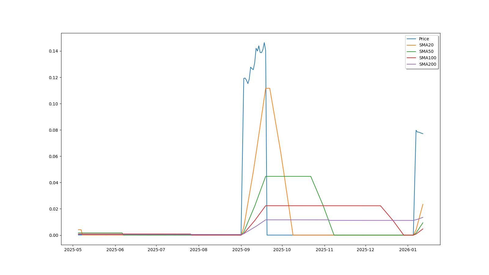 Analysoor Simple Moving Averages
