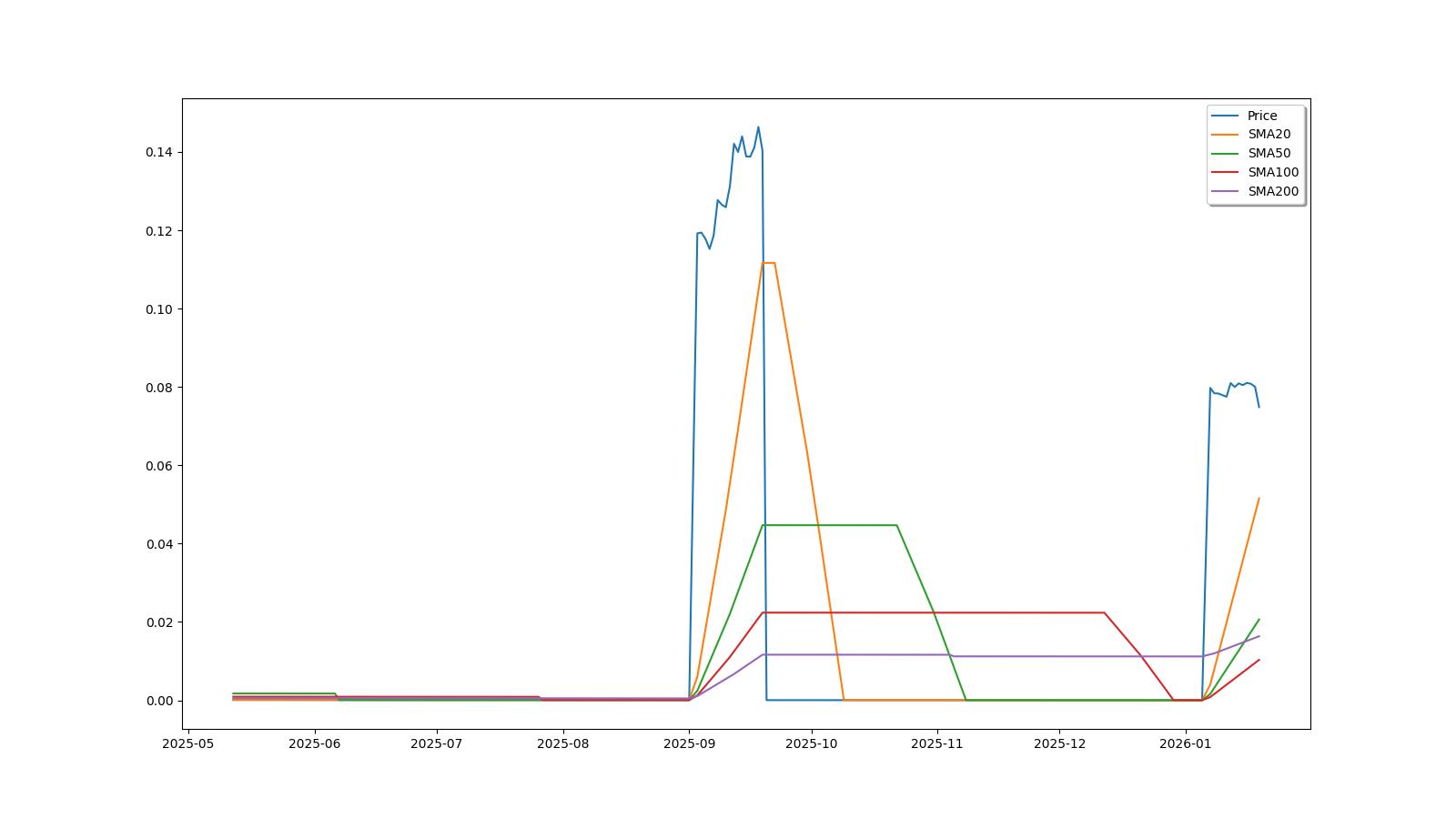 Analysoor Simple Moving Averages