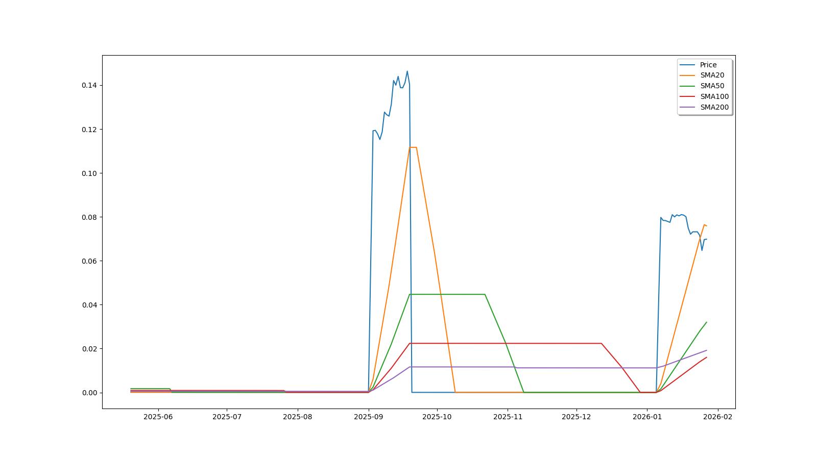 Analysoor Simple Moving Averages