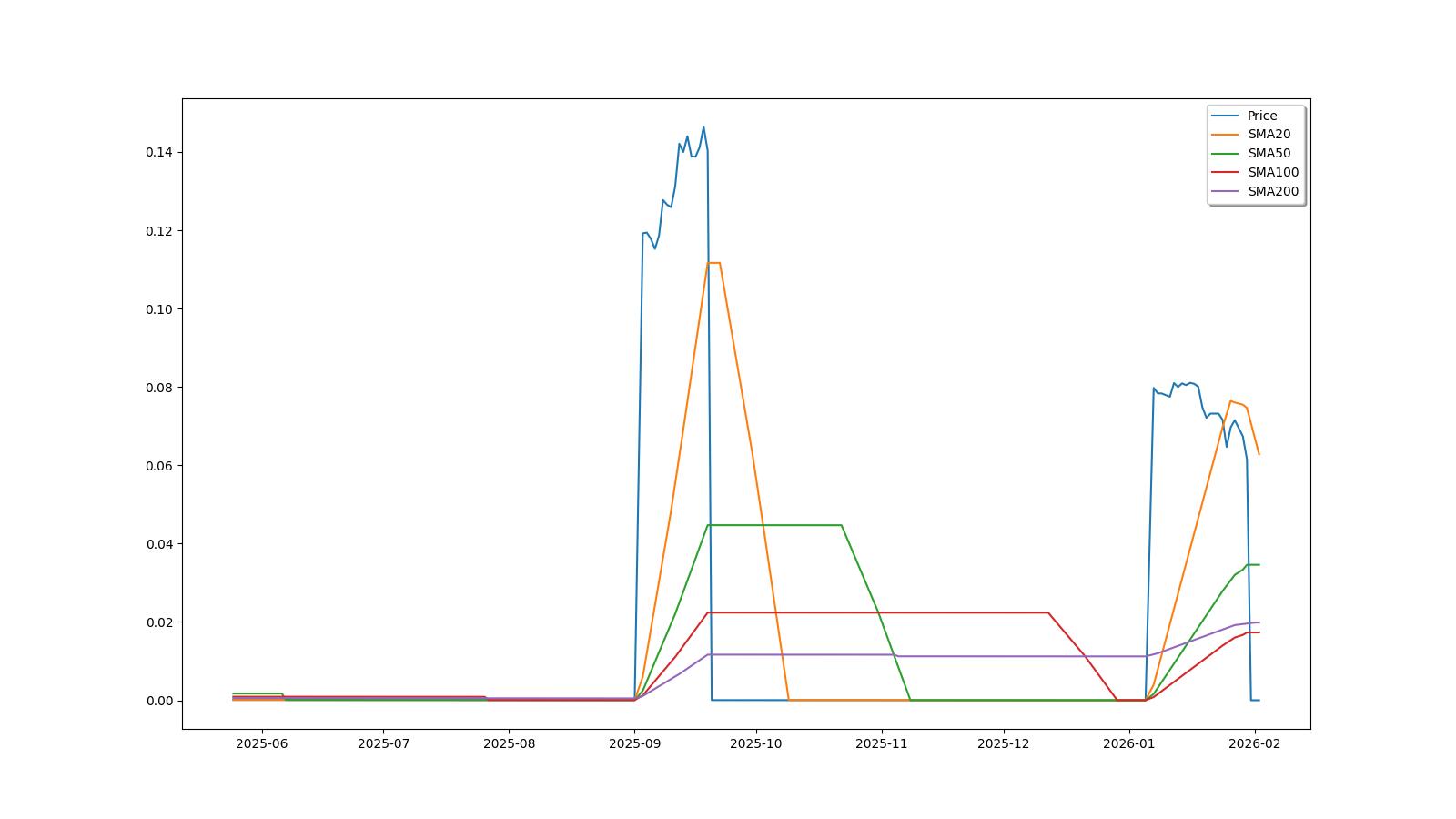 Analysoor Simple Moving Averages