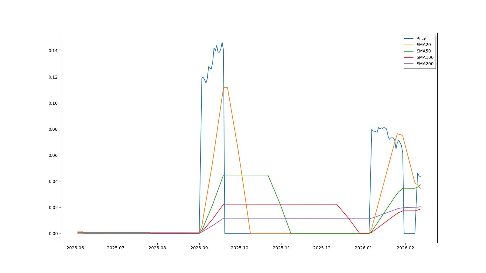 Analysoor Simple Moving Averages