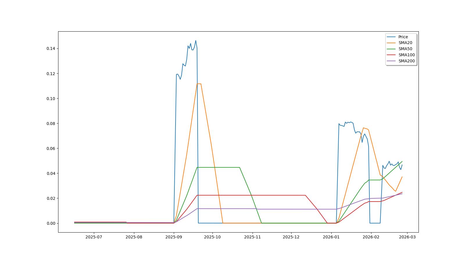 Analysoor Simple Moving Averages