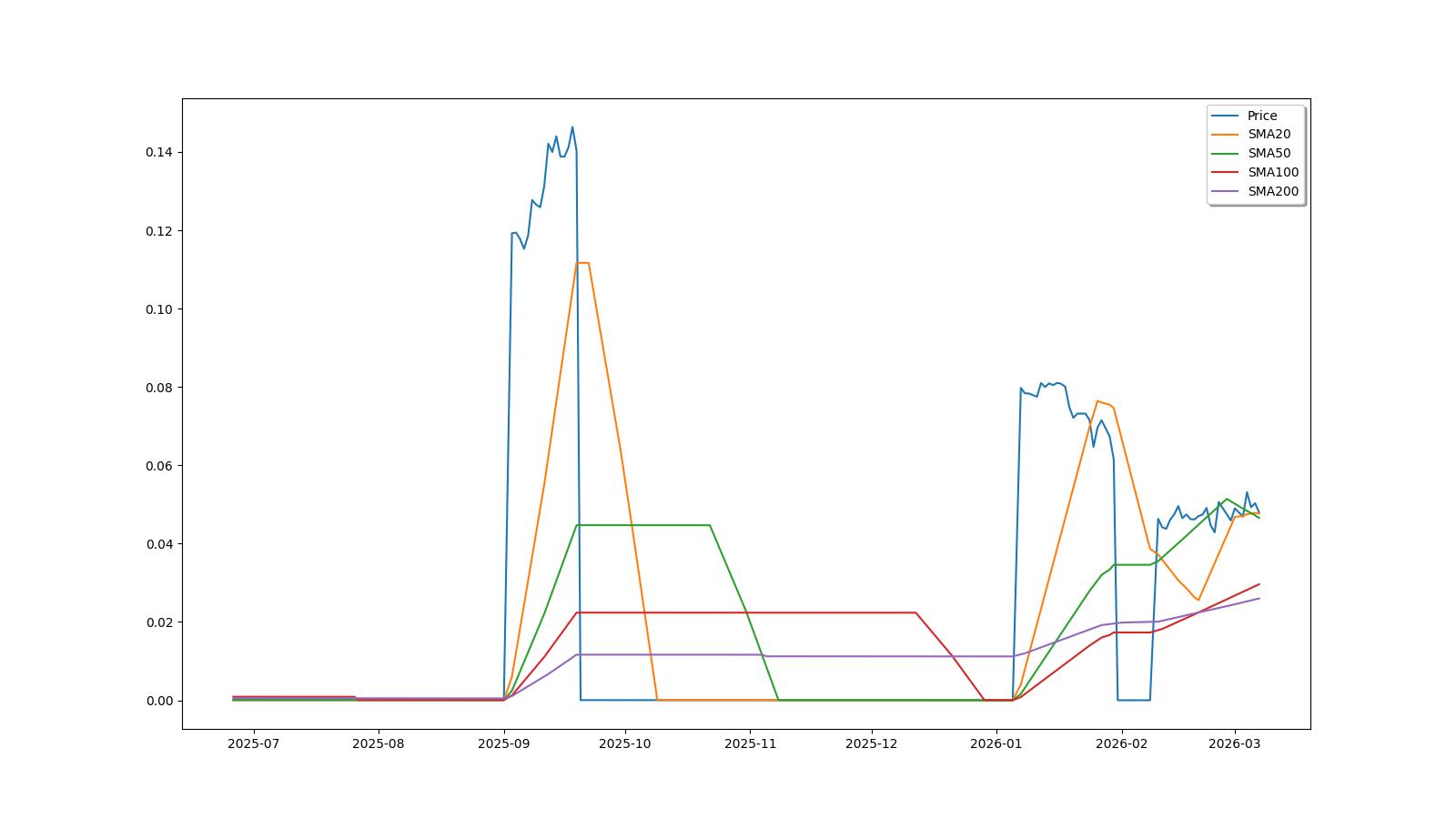 Analysoor Simple Moving Averages