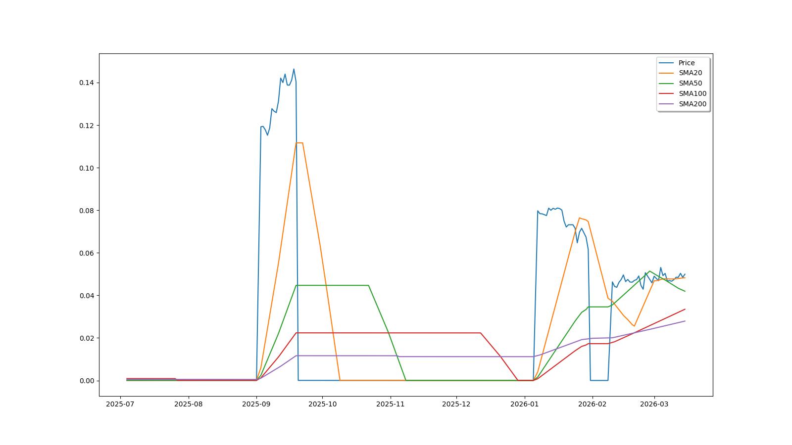 Analysoor Simple Moving Averages