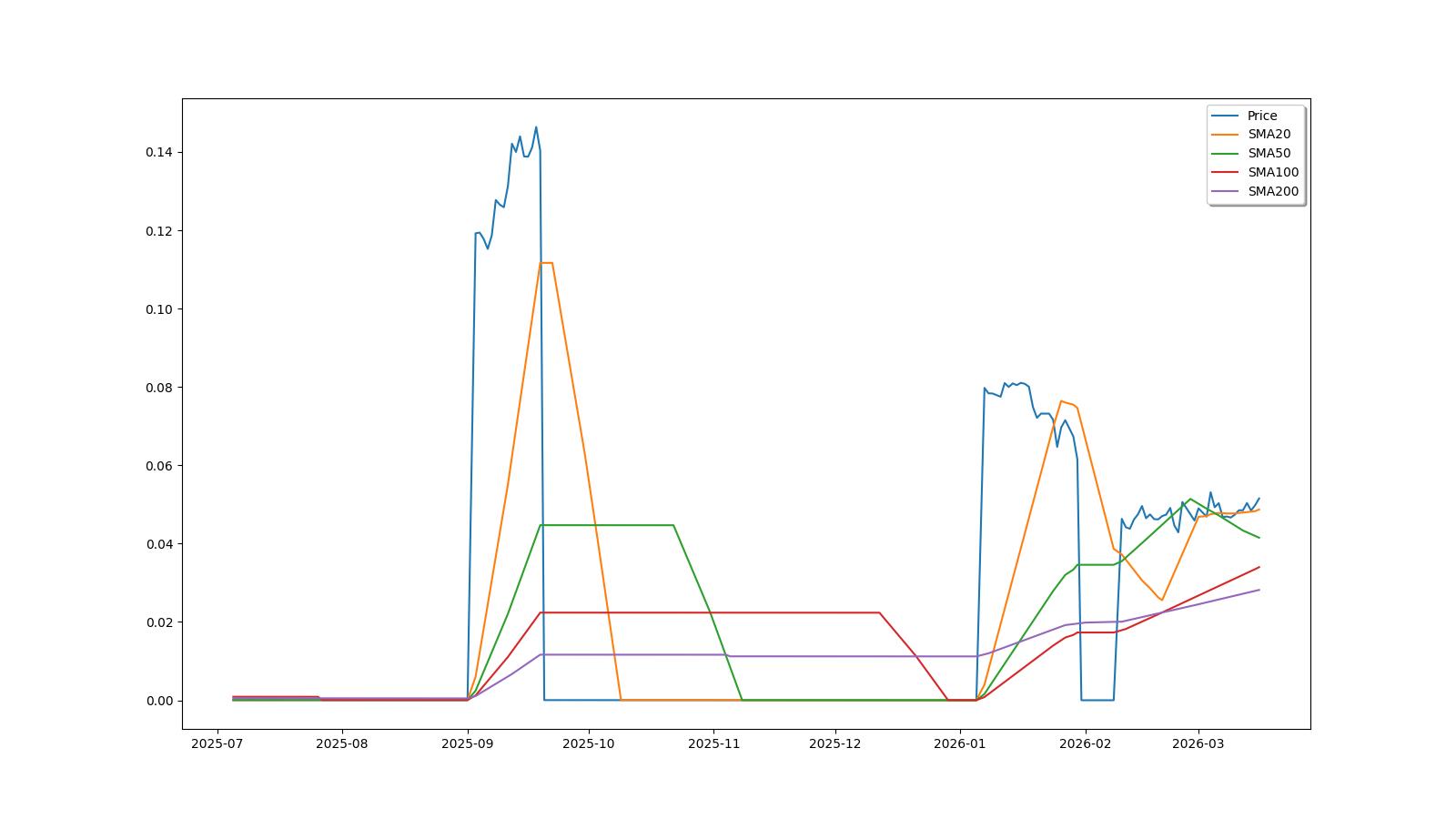 Analysoor Simple Moving Averages