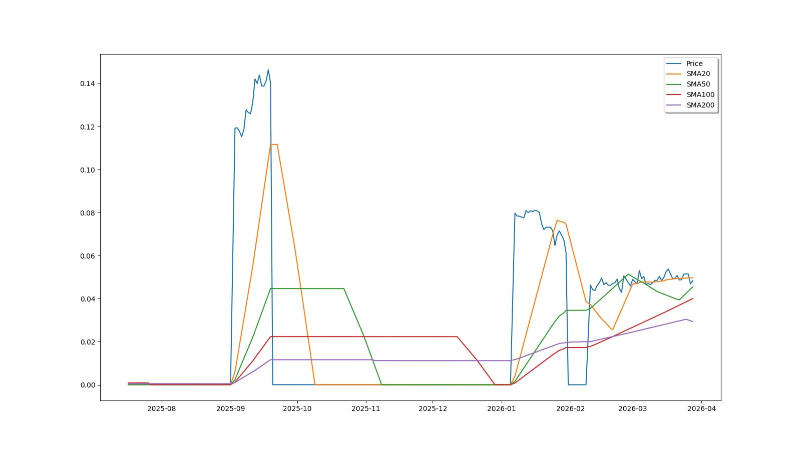 Analysoor Simple Moving Averages