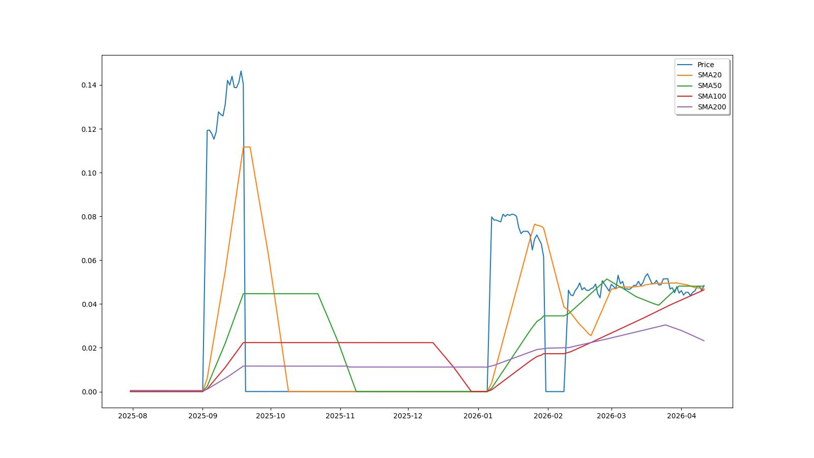 Analysoor Simple Moving Averages