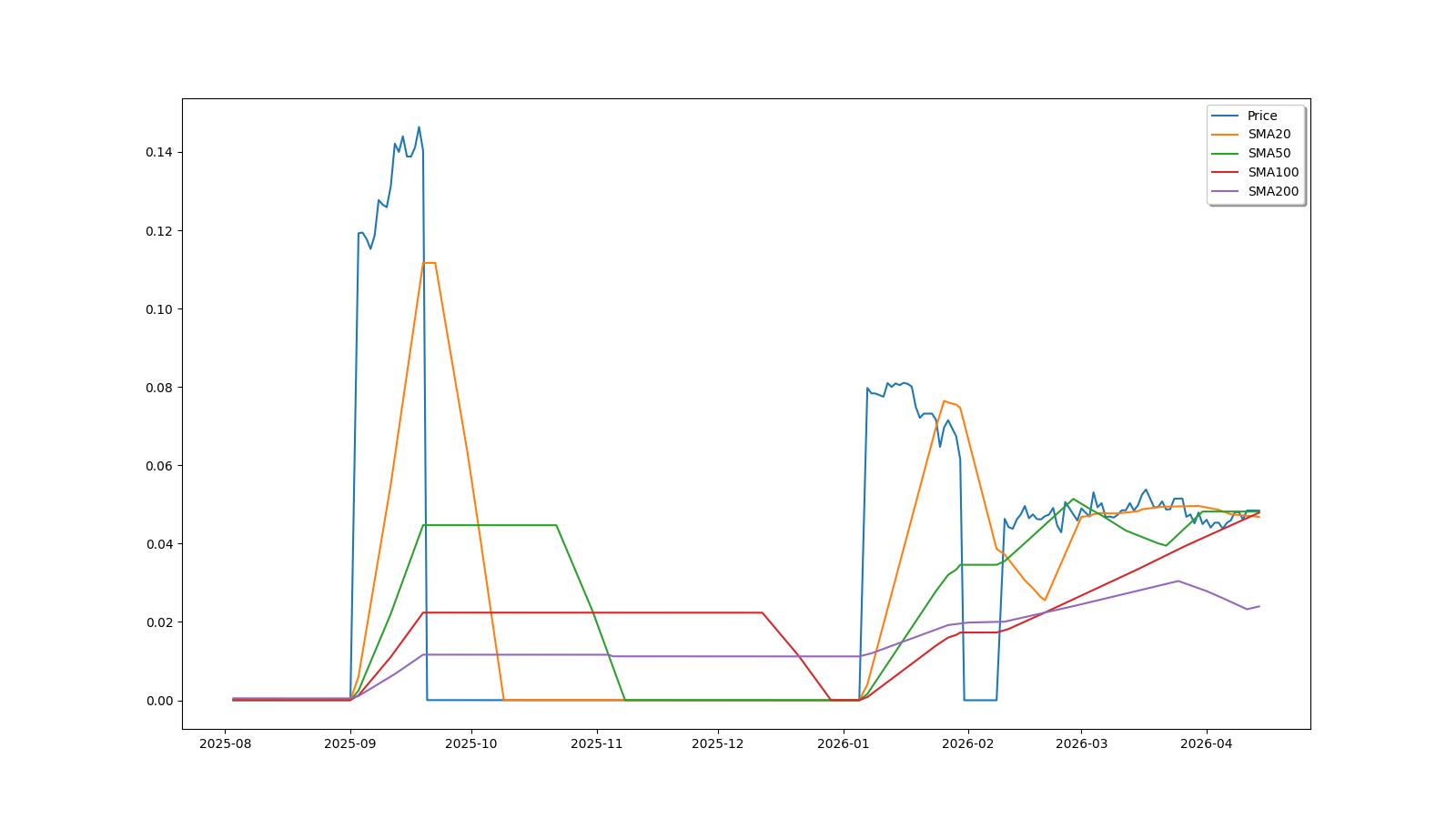 Analysoor Simple Moving Averages