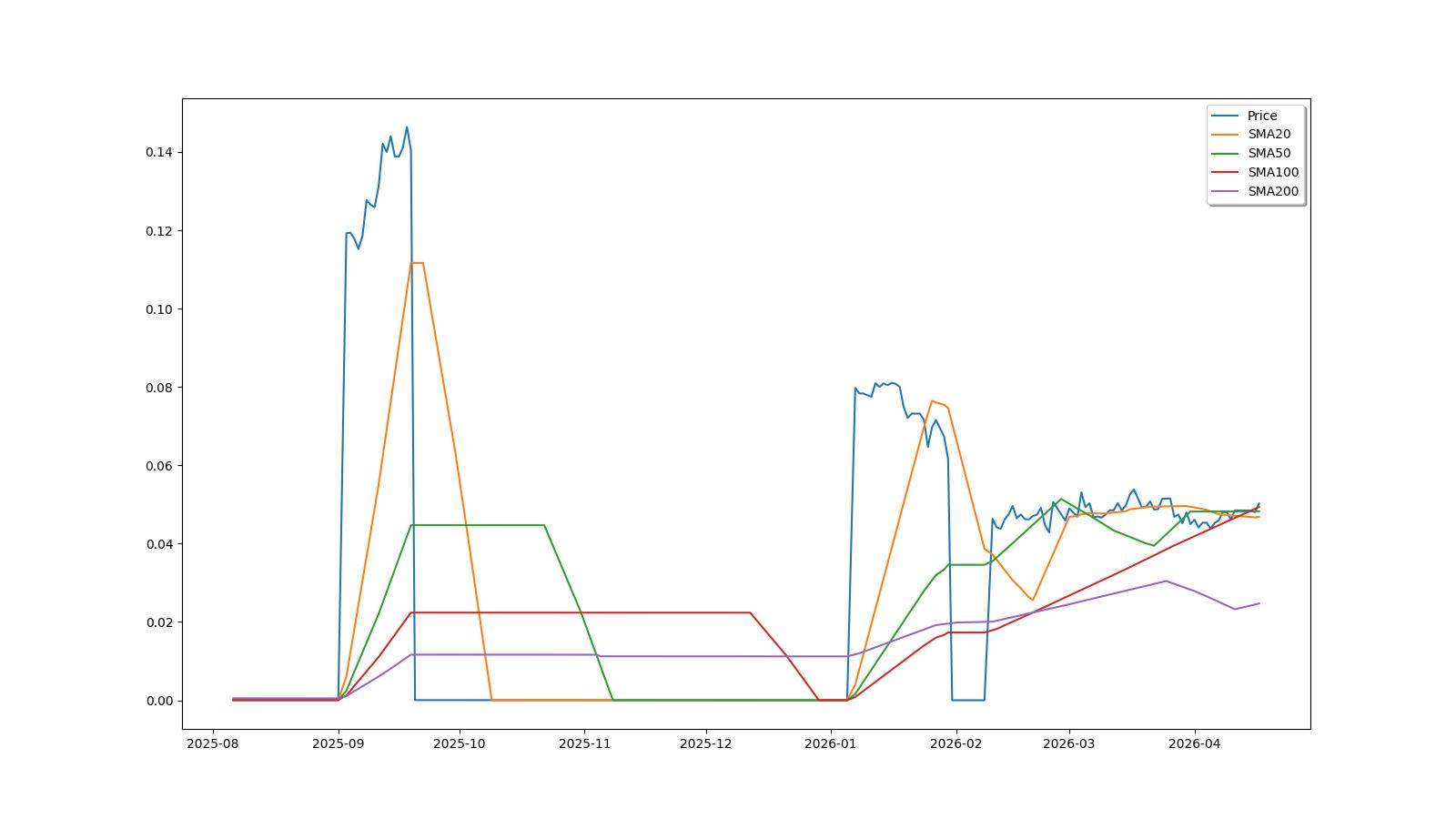Analysoor Simple Moving Averages