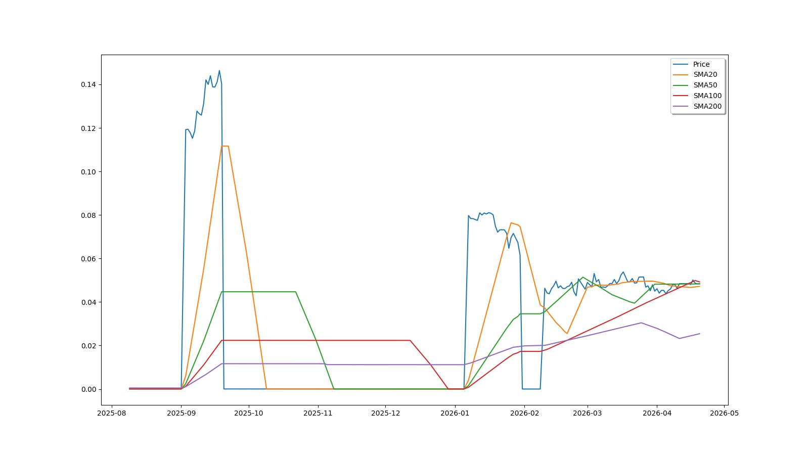 Analysoor Simple Moving Averages