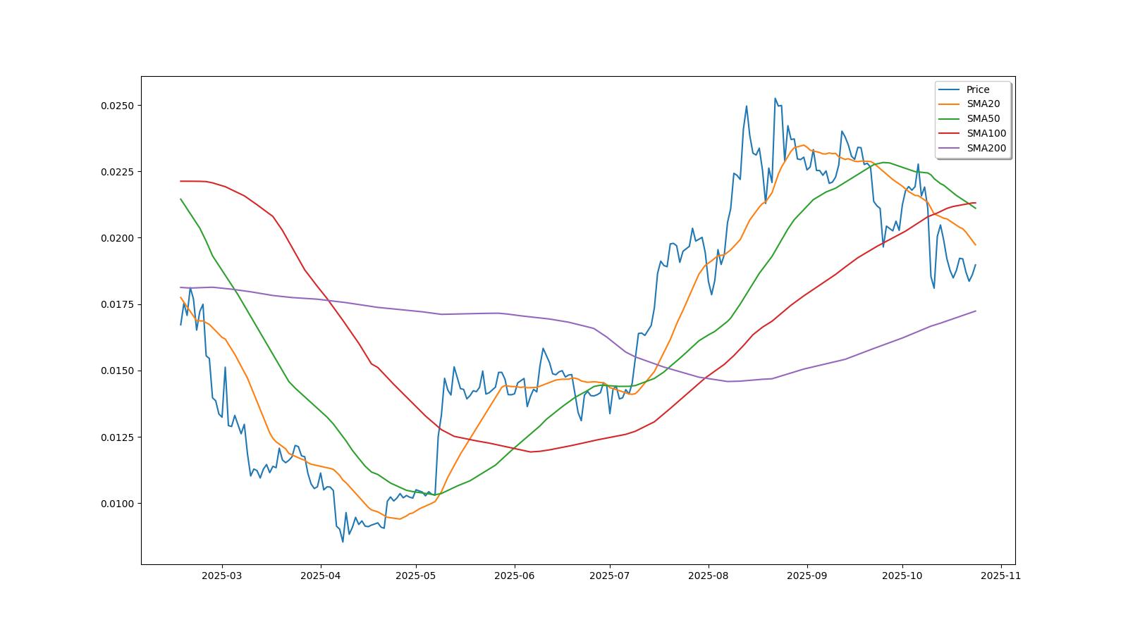 Anarchy Simple Moving Averages