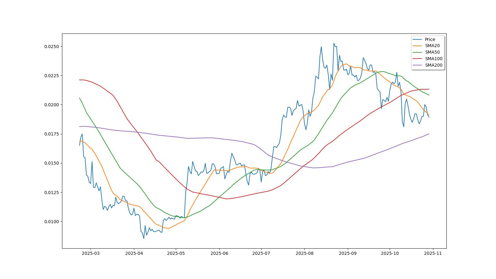 Anarchy Simple Moving Averages