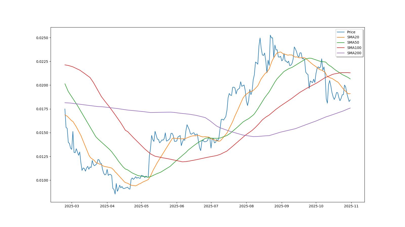 Anarchy Simple Moving Averages