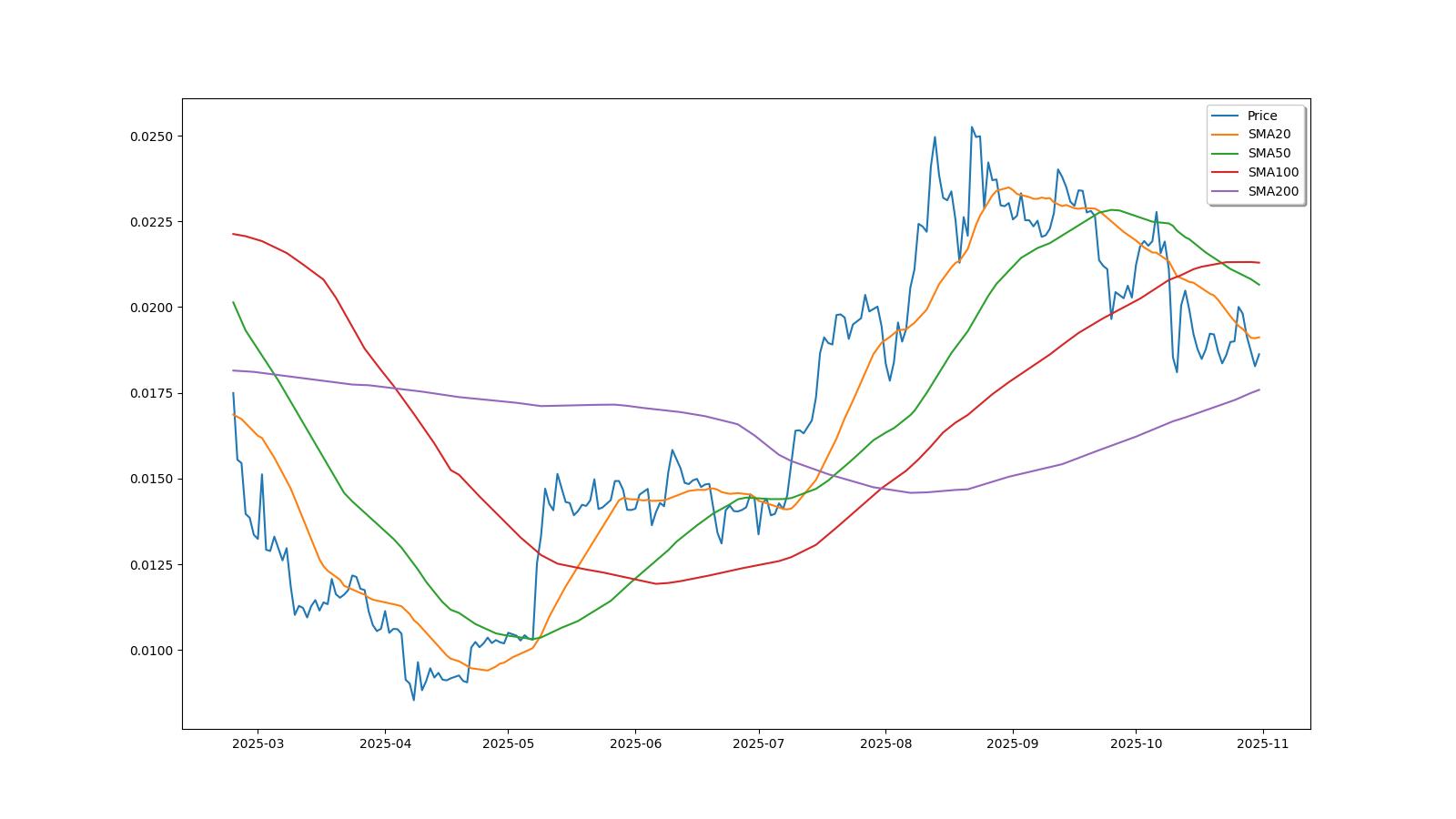 Anarchy Simple Moving Averages