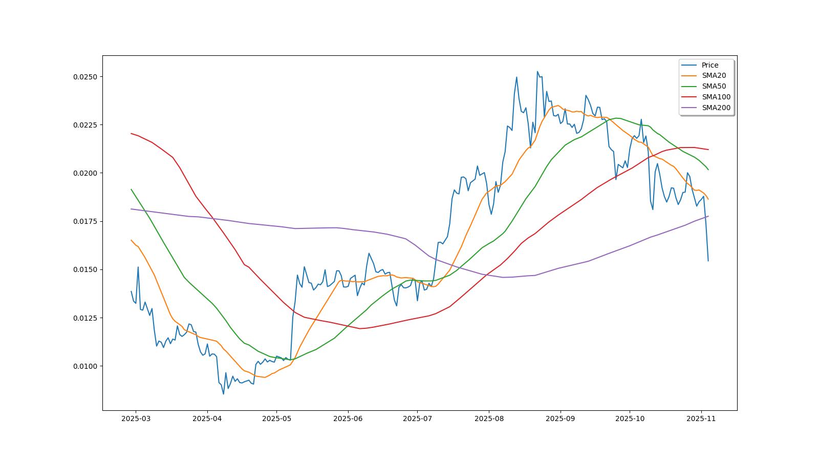 Anarchy Simple Moving Averages