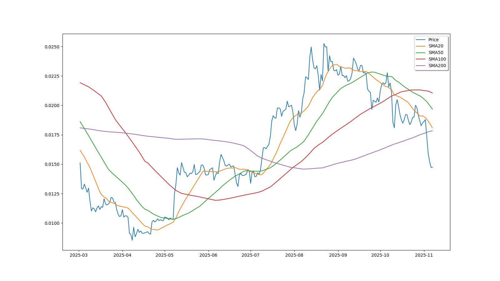 Anarchy Simple Moving Averages